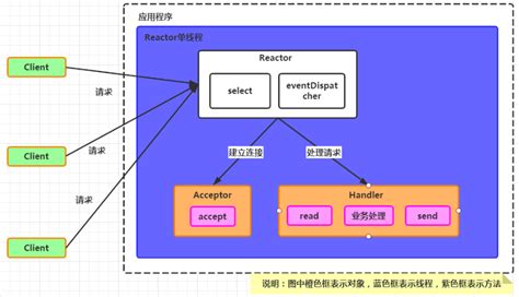 Reactor 响应式编程模型 — Minipa