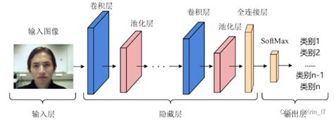 毕业设计：基于深度学习的人脸面部表情识别基于深度学习的图像情感识别研究毕设 Csdn博客