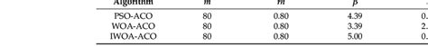 the parameter values of aco in the simulation of flat environment