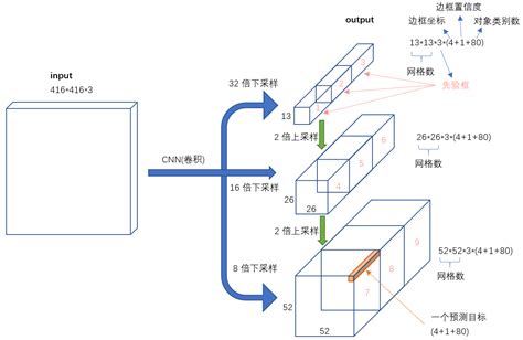 深入理解yolo v3实现细节 第3篇 构建v3的loss layer 知乎