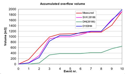 Calculated Accumulated Overflow Volume Based On Measured And Simulated Download Scientific