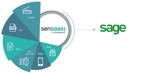 SAGE ERP Integration INTEGRIM