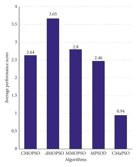 All Comparison Algorithms Have Average Performance Scores For Igd On Download Scientific