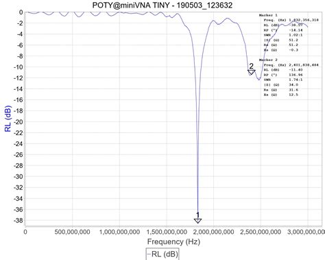 poty and return loss plot antenna amsat dl forum