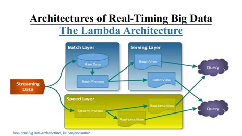 Real Time Architecture Big Data Pptx