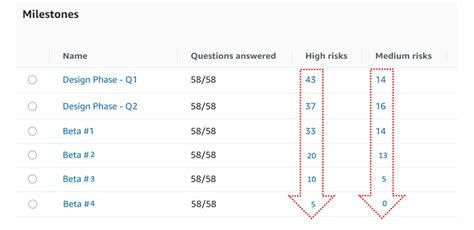 Accelerating Well Architected Framework Reviews Using Integrated Aws