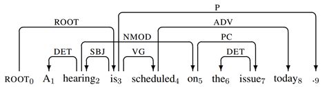 Computational Linguistics Non Projective Tree Sentences Linguistics