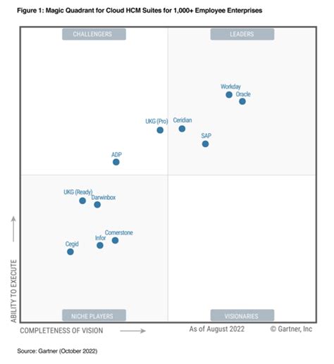 Oracle Fusion Cloud A Leader In The Gartner Magic Quadrant Blog