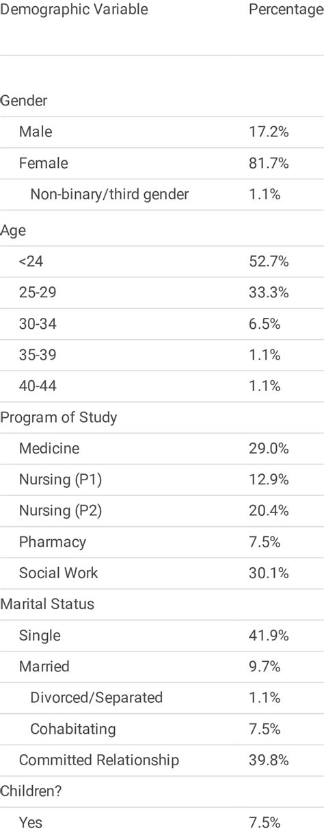 Participant Demographic Variables N 93 Download Scientific Diagram