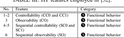 Table Iii From Node Wise Hardware Trojan Detection Based On Graph Learning Semantic Scholar