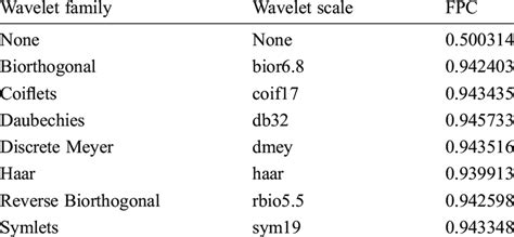 Fuzzy Partition Coefficient Fpc Comparison Of Wavelet Transformation Download Scientific