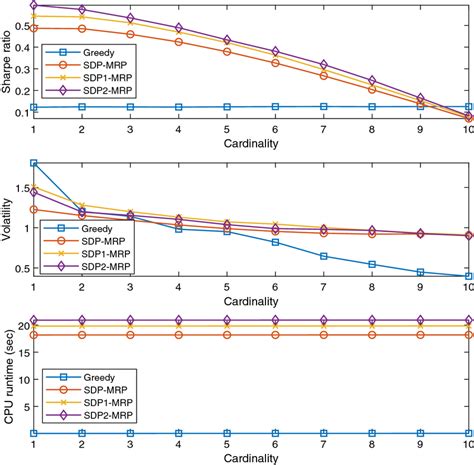 Comparison Of The Average Performance Of Selected Sparse Mrp Solved Download Scientific Diagram