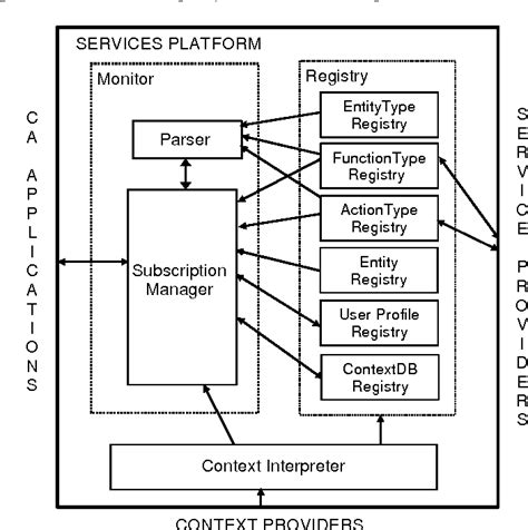 Figure 1 From Towards A Service Platform For Mobile Context Aware