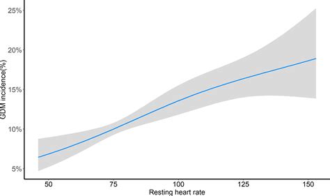 Early Pregnancy Maternal Heart Rate Is Related To Gestational Diabetes