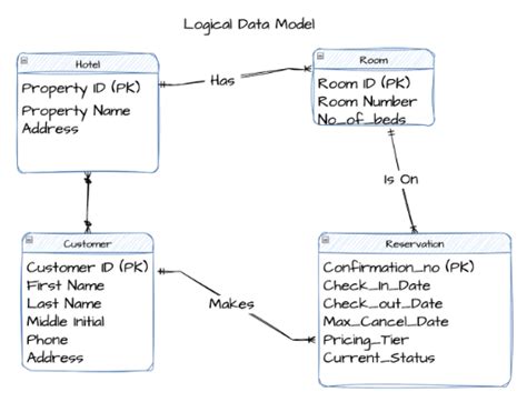 Logical Database Design Example Cardinality