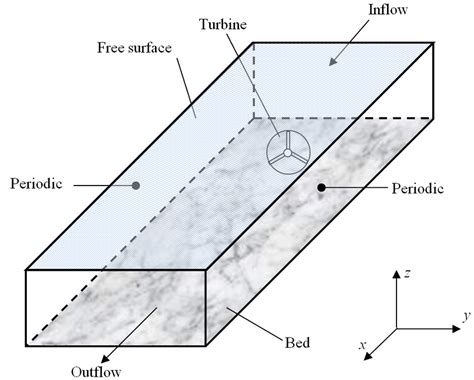 Configuration Of The Simulation And Boundary Conditions Download
