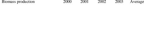 Biomass Production Resulting From Pruning Kg Tree Obtained For Each Download Table