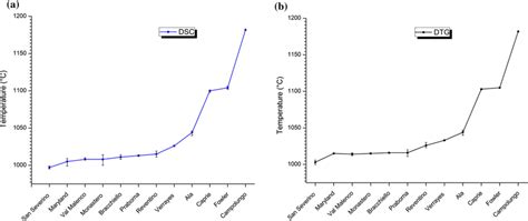 A Dsc Peaks For Tremolite Samples B Dtg Peaks For The Tremolite Download Scientific Diagram A Dsc Peaks For Tremolite Samples B Dtg Peaks For The Tremolite Download Scientific Diagram