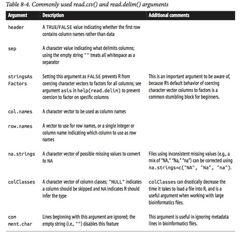 R Data Skills For Bioinformatics Exploring Data Frames