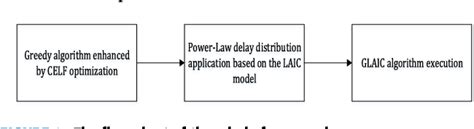 Figure 1 From Analysis Of Influence Maximization In Temporal Social
