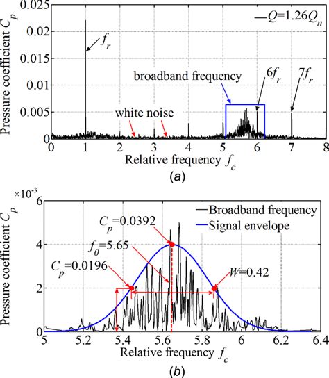 Quantitative Analysis Method Of Broadband Frequency A Extraction Of Download Scientific