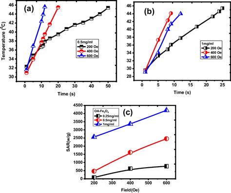 A B Temperaturetime Dependent Graph And C Sar Value At Different Download Scientific Diagram A B Temperaturetime Dependent Graph And C Sar Value At Different Download Scientific Diagram