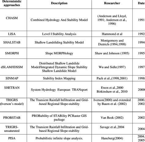 Review Of Most Of Deterministic Approaches Used At Watershed Scale By