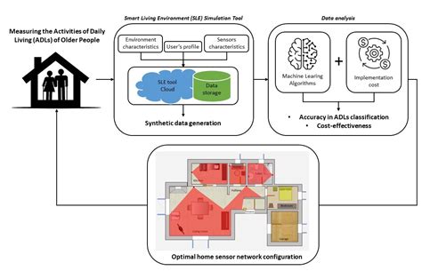 Using A Smart Living Environment Simulation Tool And Machine Learning To Optimize The Home
