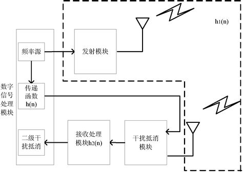 Interference Waveform Self Adaptation Offset Method And Device For