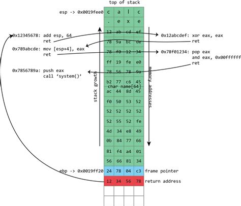 How Security Flaws Work The Buffer Overflow Ars Technica