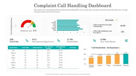 Complaint Call Handling Dashboard Powerpoint Templates Slides And Graphics