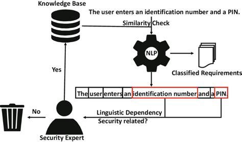 5 natural language processing approach enrichment of security knowledge
