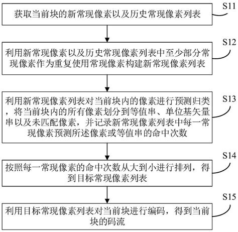 A Video Encoding Method Apparatus System And Computer Readable