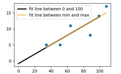 Python Adding Regression Line To A Plot Given Its Intercept And Slope Stack Overflow