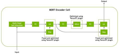 手把手教你采用基于tensorrt的bert模型实现实时自然语言理解 知乎