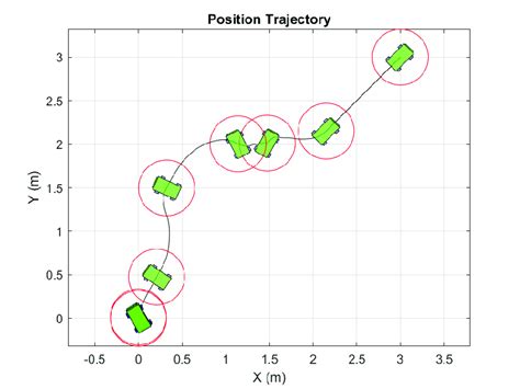 Final Trajectory Followed By The Robot While Avoiding Dynamic Obstacles