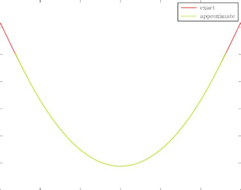 plot of the exact log likelihood ratio Λ g along with its