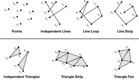 7 Desenhando Com O Webgl — Introdução à Computação Gráfica Com Webgl