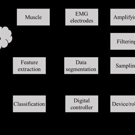 Pattern Recognition Approach For Emg Control Download High Quality Scientific Diagram