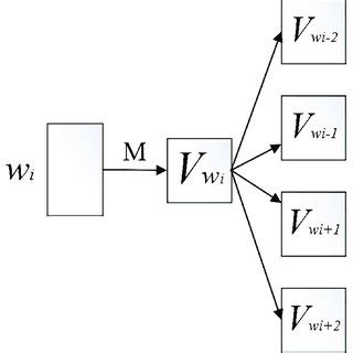 Skip−gram model structure | Download Scientific Diagram