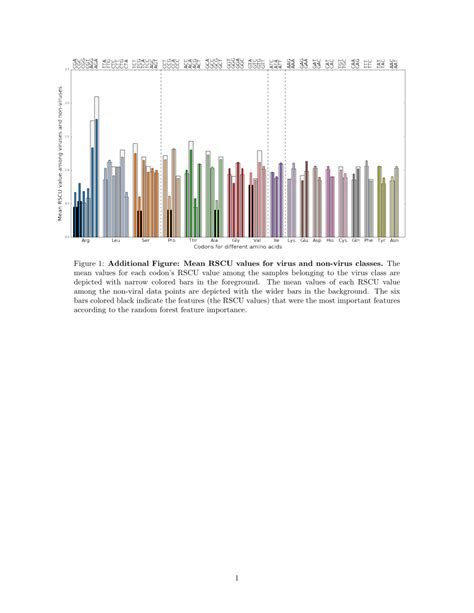 Pdf Machine Learning For Detection Of Viral Sequences In Human Metagenomic Datasets