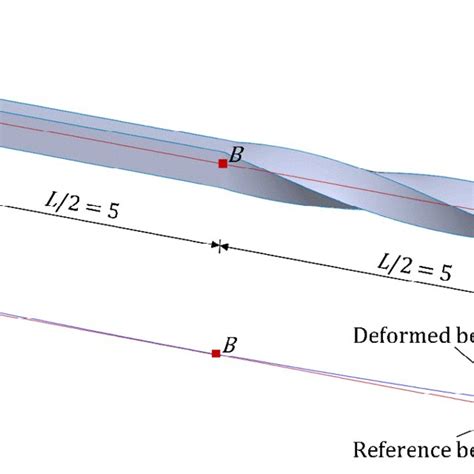 A Cantilever Beam With Twisting Configuration A Problem Setup B Download Scientific