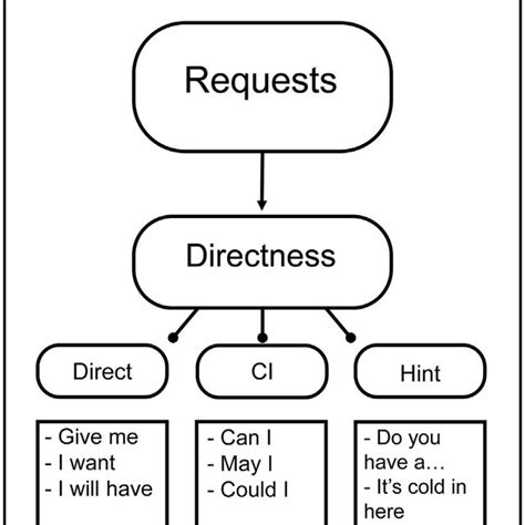Directness Levels And Pragmalinguistic Resources Presented To The Learners Download