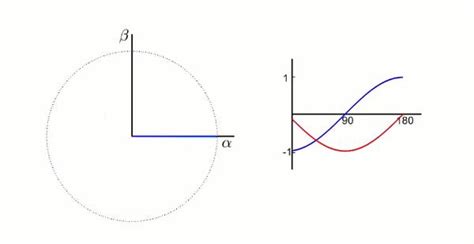 Foc中的clarke变换和park变换详解（动图 推导 仿真 附件代码） 知乎