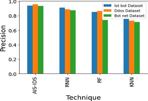 Precision Value For Three Datasets Comparison With Classifiers
