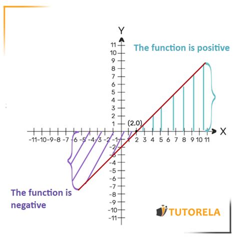 Positive And Negativity Of A Linear Function Tutorela