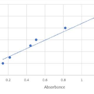 Calibration Curve For Estimation Of Total Hexoses At 620 Nm Download Scientific Diagram