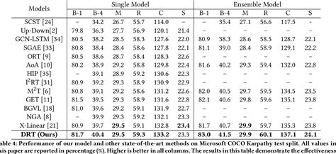 Table 1 From Direction Relation Transformer For Image Captioning Semantic Scholar
