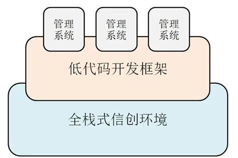 信创适配低代码开发框架在管理系统高效建设应用及研究 安全内参 决策者的网络安全知识库 信创适配低代码开发框架在管理系统高效建设应用及研究 安全内参 决策者的网络安全知识库