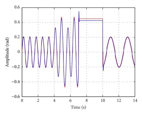 The Responses Of The Neural Oscillator With Respect To An Arbitrary